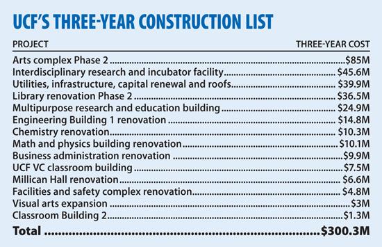 Under Construction Forever: $300M in Work Planned for UCF — KnightNews.com