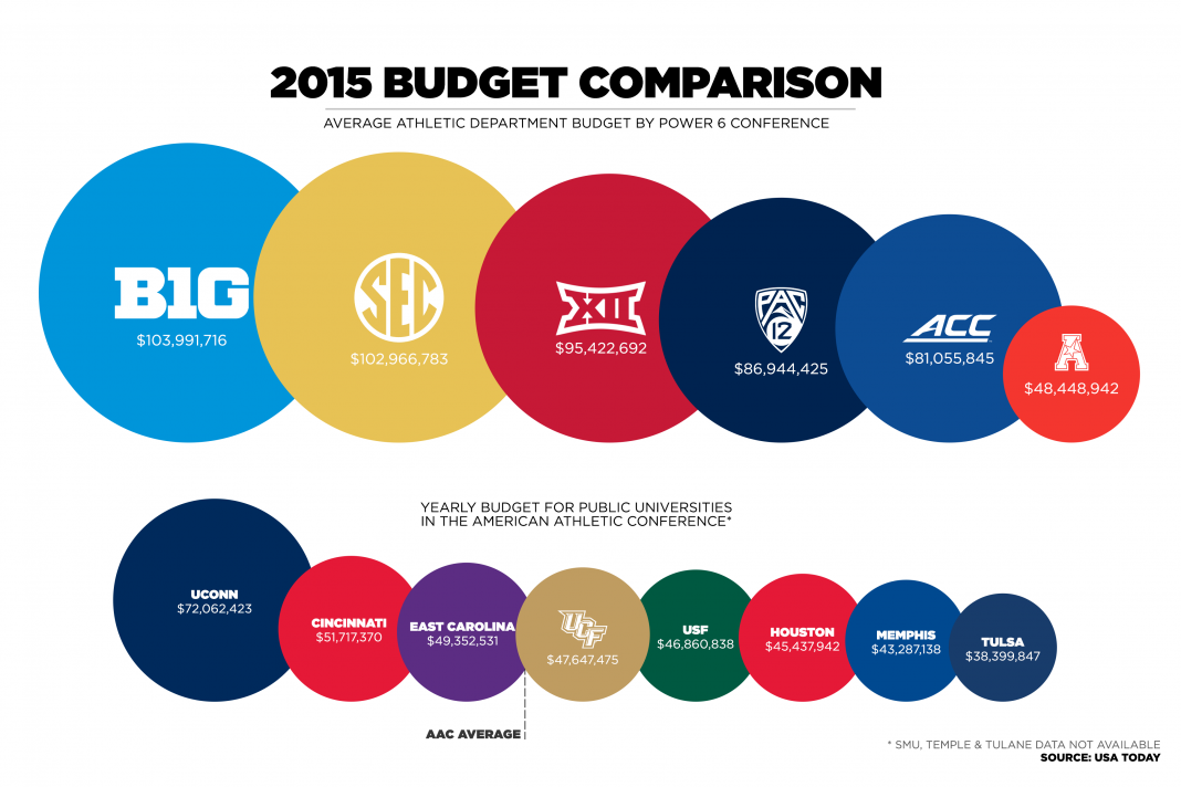 UCF begins $25 million fundraising campaign to improve athletic ...